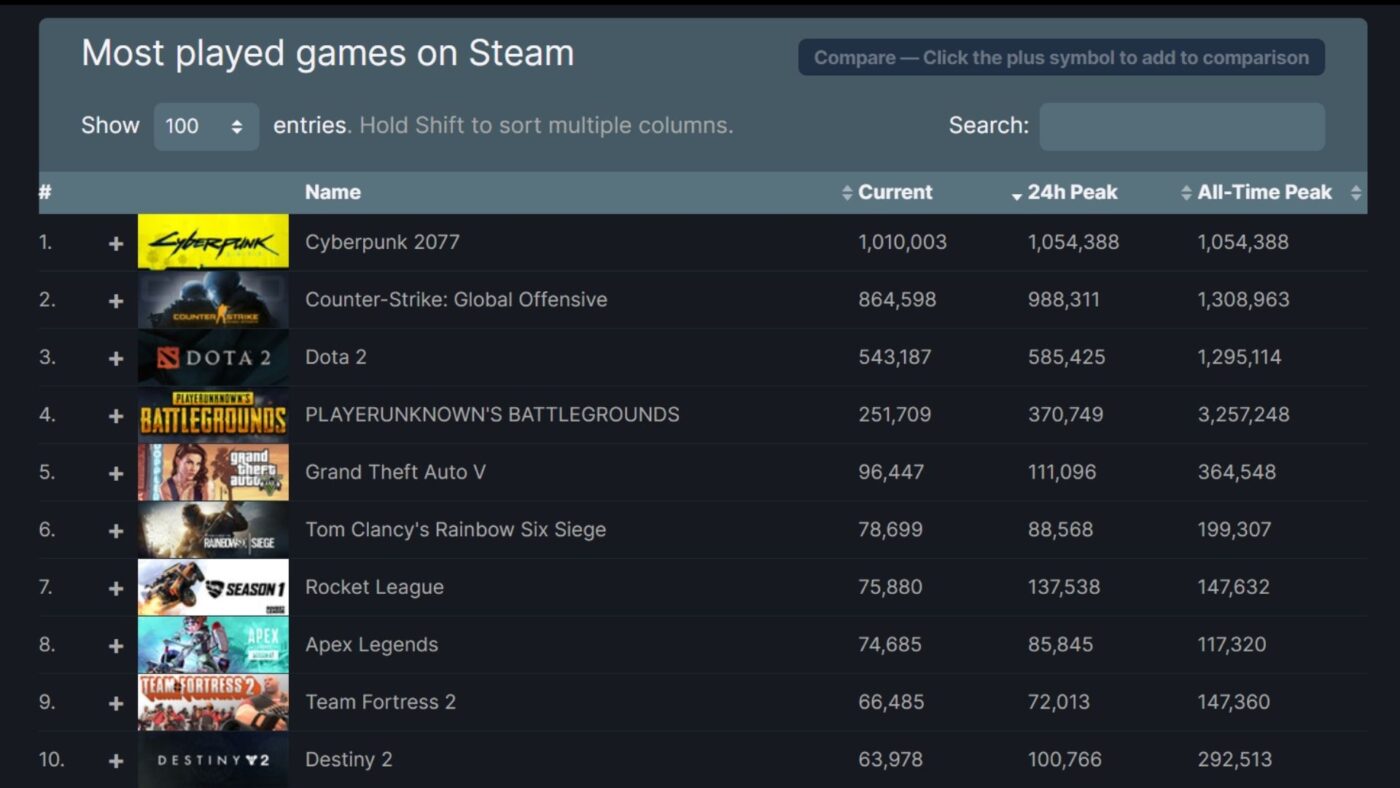 Cyberpunk 2077 Steam Ratings Soar After Sale Starts - Good Games News
